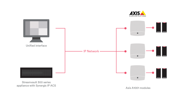 Access Control and Security Alarm – Sistem34 Communications